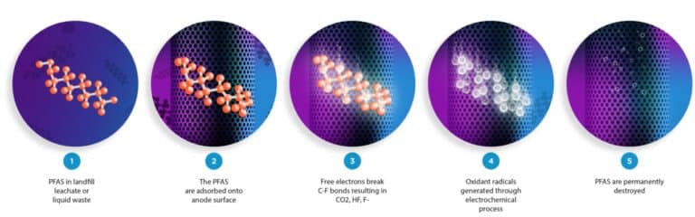 PFAS Destruction Evaluation | Aclarity, Inc.