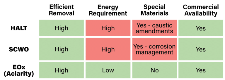 An Overview of PFAS Destruction Technologies | Aclarity, Inc.